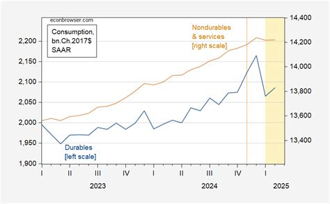 Forward Looking Implications Of Consumption Behavior In The Trump 2 0
