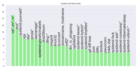 Linux Commands Clusters Overall Similarity Download Scientific Diagram