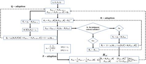 Adaptive H Infinity Extended Kalman Filtering For A Navigation System