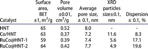 Characteristics And Particle Size Of Cobalt And Cobalt Ruthenium