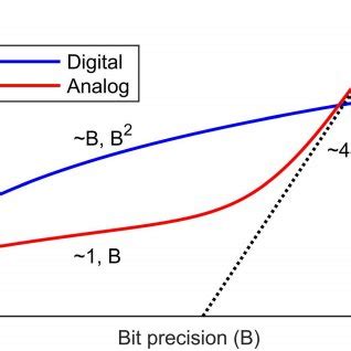 1 Conventional Volatile Memory Cells A 6T SRAM Cell And B DRAM Cell Download Scientific Diagram