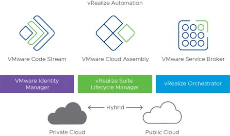 Cài đặt Cấu Hình Quản Lý Vmware Vrealize Automation V83