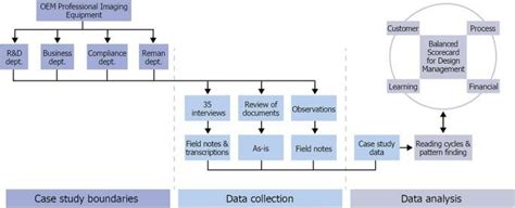 Active Remanufacturing Design Feedback Model Download Scientific Diagram