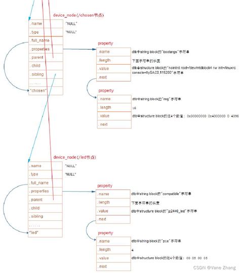 【设备树笔记整理4】内核对设备树的处理