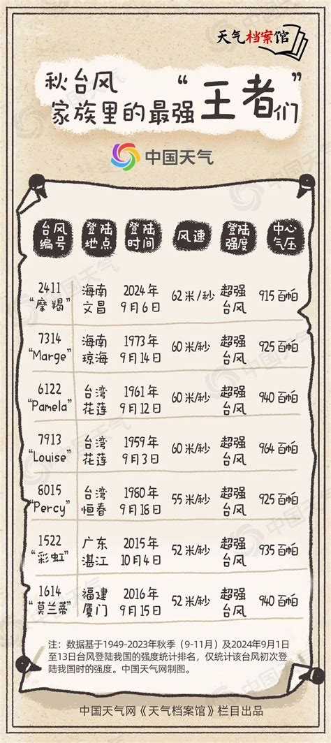 台风“贝碧嘉”已登陆！又一新台风生成澎湃号·政务澎湃新闻 The Paper