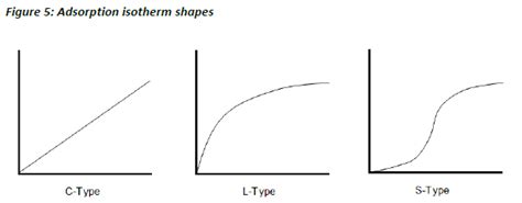 Adsorption Desorption Distribution Kd And Organic Carbon Water Partition Koc Coefficients