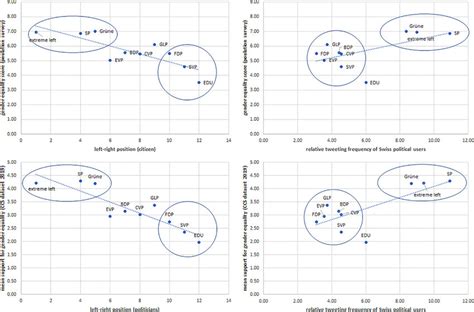 Relationship Between Online And Offline Gender Equality Opinions Download Scientific Diagram