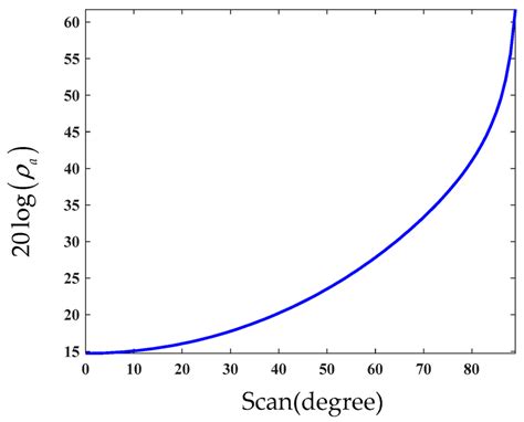 Schematic Geometry Of The Airborne Circular Scanning Sar Download Scientific Diagram