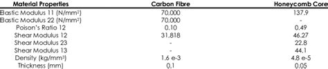The Material Properties Of The Sandwich Panel Used In The Nastran