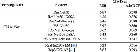 Results Of Three Methods And Their Combination On Cn Eval Download Scientific Diagram