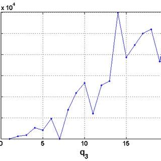 In The Upper Row Three Examples Of The Error Function Values 2 For An Download Scientific