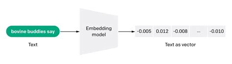 Text Embedding Basic Concepts And Implementation Principles Dify Blog