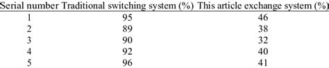 comparative analysis of bit error rates of different switching systems download scientific