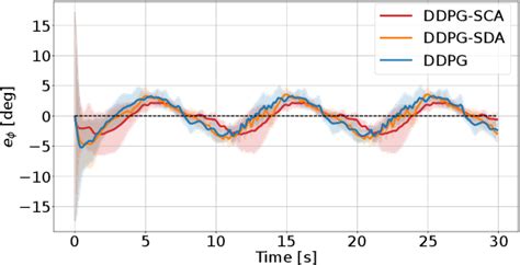 Deep Reinforcement Learning With Symmetric Data Augmentation Applied