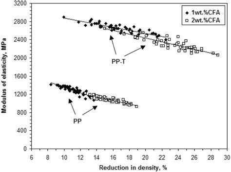 The Relationship Between Elasticity Modulus And Reduction In Density Of