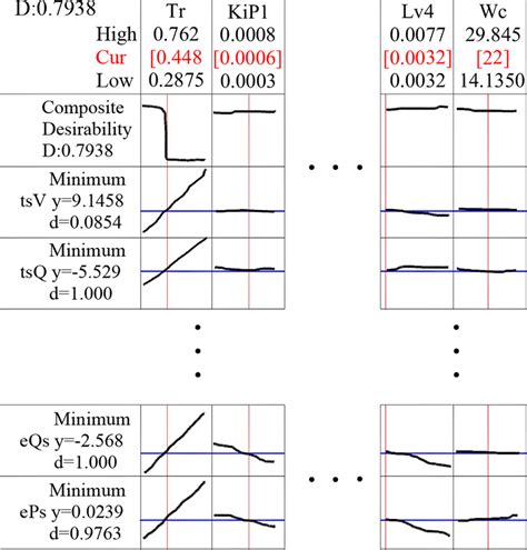 Optimisation Plot Showing How The Parameters Affect The Predicted