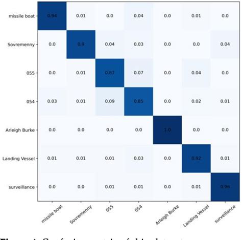 Figure 1 From Fine Grained Ship Classification By Combining Cnn And Swin Transformer Semantic