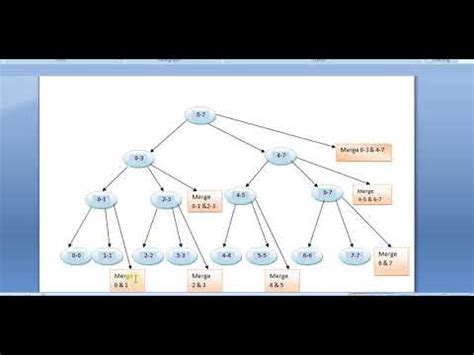 Bijan Krishna Paul Recursive Merge Sort Example And Recursion Tree