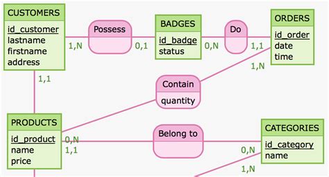 creation of relationship with attribute in coredata with ios in