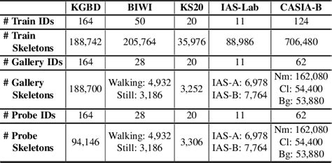 Table 1 From Skeleton Prototype Contrastive Learning With Multi Level