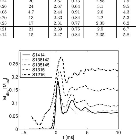 figure 1 from torus formation in neutron star mergers and well localized short gamma ray bursts