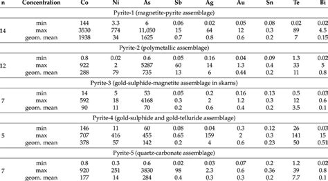 The Trace Element Contents Ppm In Pyrite Of Different Assemblages Of
