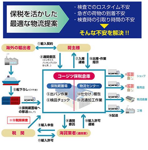 保税倉庫（インランドデポ）株式会社 コージツ