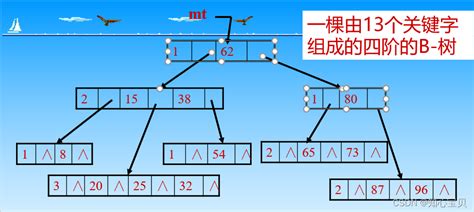 C语言数据结构与算法 查找篇（一）数据结构查找算法 Csdn博客