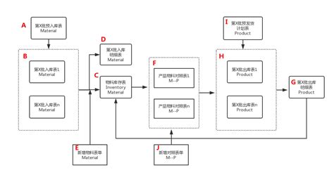 Djangomysql Nginx Jqueryhtml5开发简易erp系统一开发环境 Erp系统主要功能与基本配置oscar