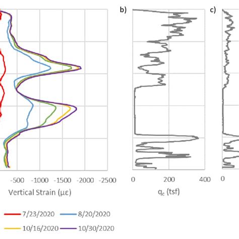 A Plot Of Strain Profiles With Depth Presented With B Cpt Tip Download Scientific Diagram
