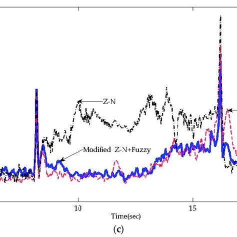 Speed V S Time Response Of PI Controlled Induction Motor Download Scientific Diagram