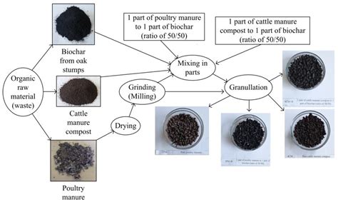 Are Cows Fed Chicken Manure At Lavon Sotelo Blog
