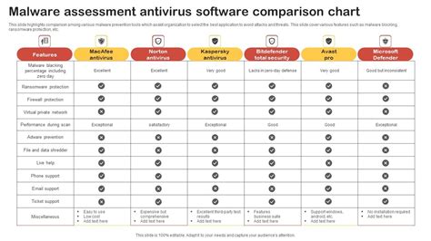 Malware Assessment Antivirus Software Comparison Chart Template Pdf