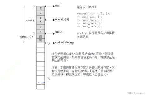 vector模拟实现 csdn博客