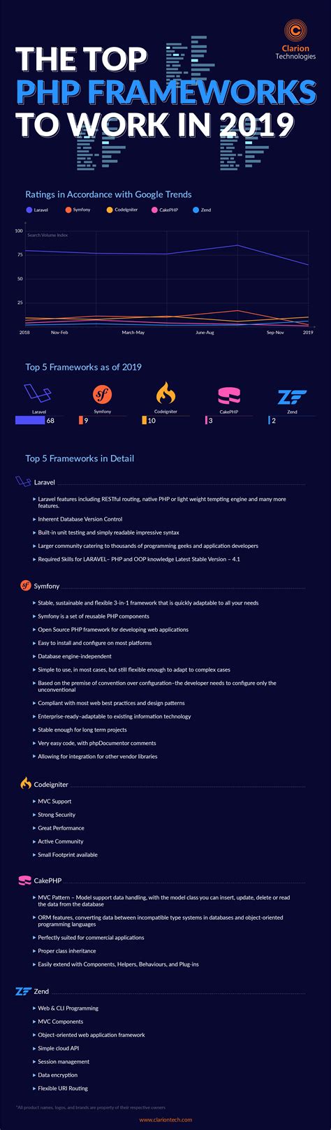 The Top Php Frameworks To Work In 2019 Infographic Infographic Galleryr Infographics