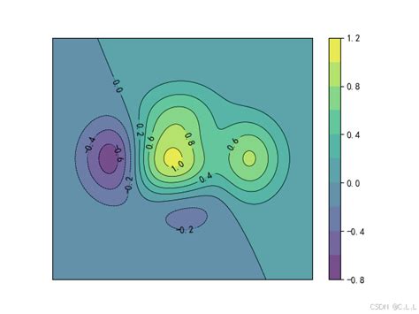 Python之matplotlib （6 等高线和热力图）matplotlib Imshow绘制等值线 Csdn博客