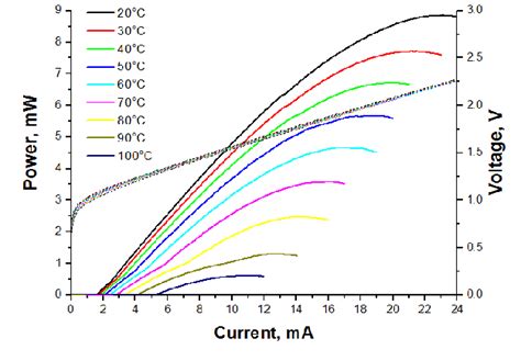 Light Output Power Currentvoltage L I V Characteristics For 13 μm