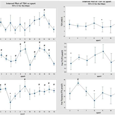 Comparison Of Thyroid Function Test Results Between Sports Men On The