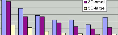 Delay Degradation Comparison On The Nosiest Nets Download Scientific