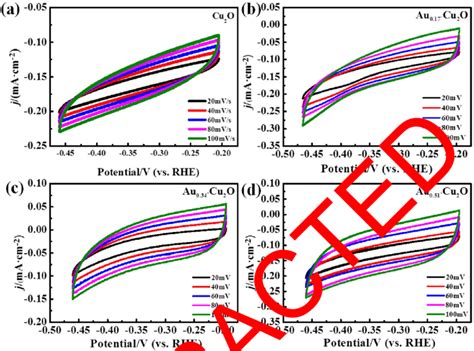 cyclic voltammograms at various scan rates for a cu 2 o b au 0 17