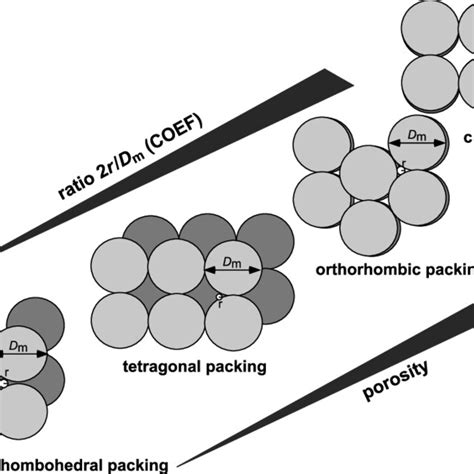 The Theoretical Relation Of Pore Throat And Porosity According To The Download Scientific