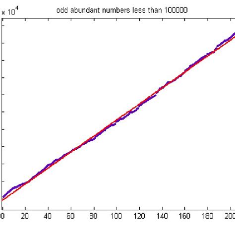 Odd Abundant Numbers Less Than 100000 Download Scientific Diagram