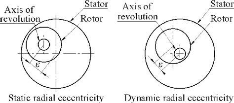 Static And Dynamic Radial Eccentricity [77] Download Scientific Diagram