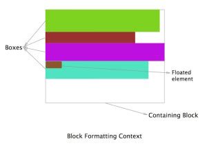 Understanding Block Formatting Contexts In CSS SitePoint