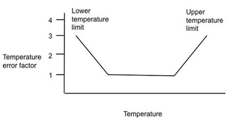 The Fine Line Of Accuracy Demystifying Pressure Sensor Error Specifications Dubai Sensor
