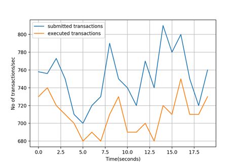 Transaction Latency In The Promize Blockchain Download Scientific