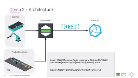 How To Use Influxdb And Ptc Thingworx For Industrial Iot