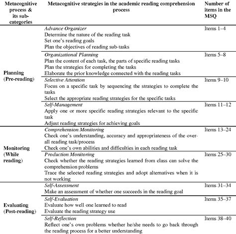 Table 1 From Metacognitive Strategy Use And Academic Reading Achievement Insights From A