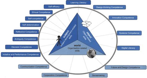 Future Skills Framework Ehlers And Kellermann 2019 Download