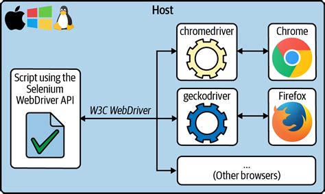 6 リモートwebdriver javaによるselenium webdriverのハンズオン [book]